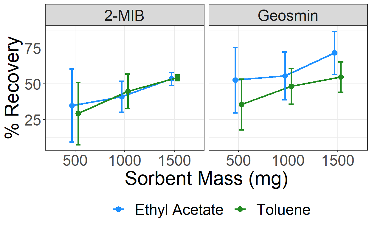 CWRS Data Hub: Method Development Plots